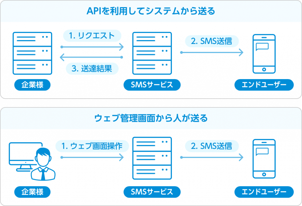 パソコンからSMSを送受信する方法とは？ビジネスシーンでの活用方法についても解説！ | メディアSMS（Media SMS）